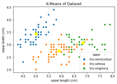 GitHub - AhmedElsaidy1995/Predicting_Number_of_Clusters_using_KMeans_Clustering