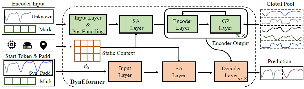 GitHub - hsy23/KDD23_DynEformer: PPIO workload prediction framework code