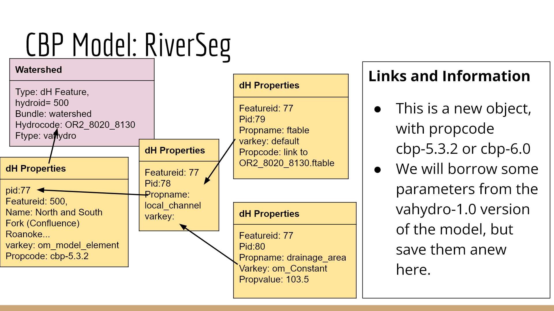 HSP2/CBP Data Model · Issue #439 · HARPgroup/HARParchive · GitHub