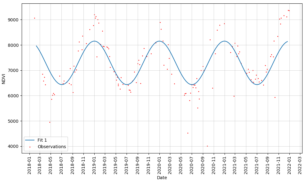 GitHub - danielm09/CCDC_At_Point: QGIS plug-in that generates a chart ...