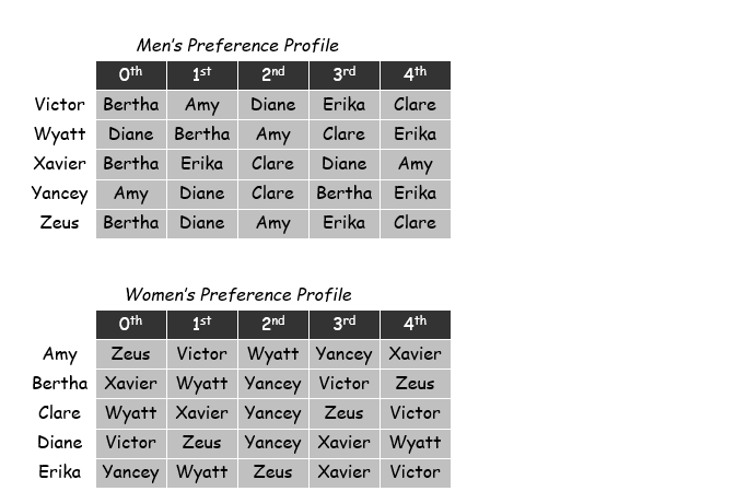 GitHub - KotoJallow/Propose-And-Reject-Algorithm: Stable Marriage Problem