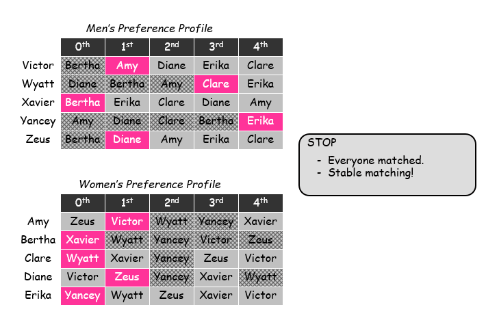 GitHub - KotoJallow/Propose-And-Reject-Algorithm: Stable Marriage Problem