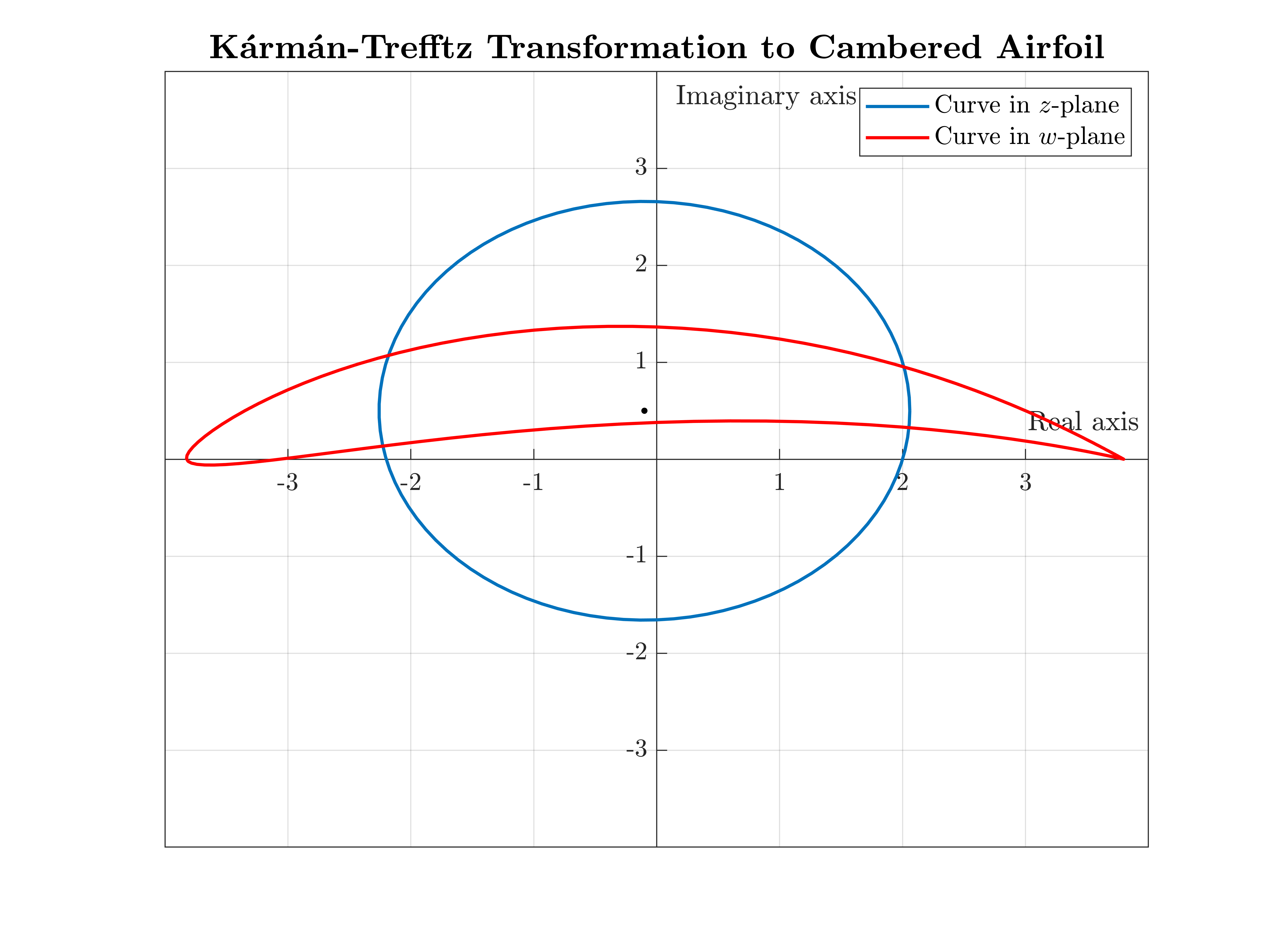 GitHub - DChoi18/Airfoil-Potential-Flow-: Project code to evaluate ...