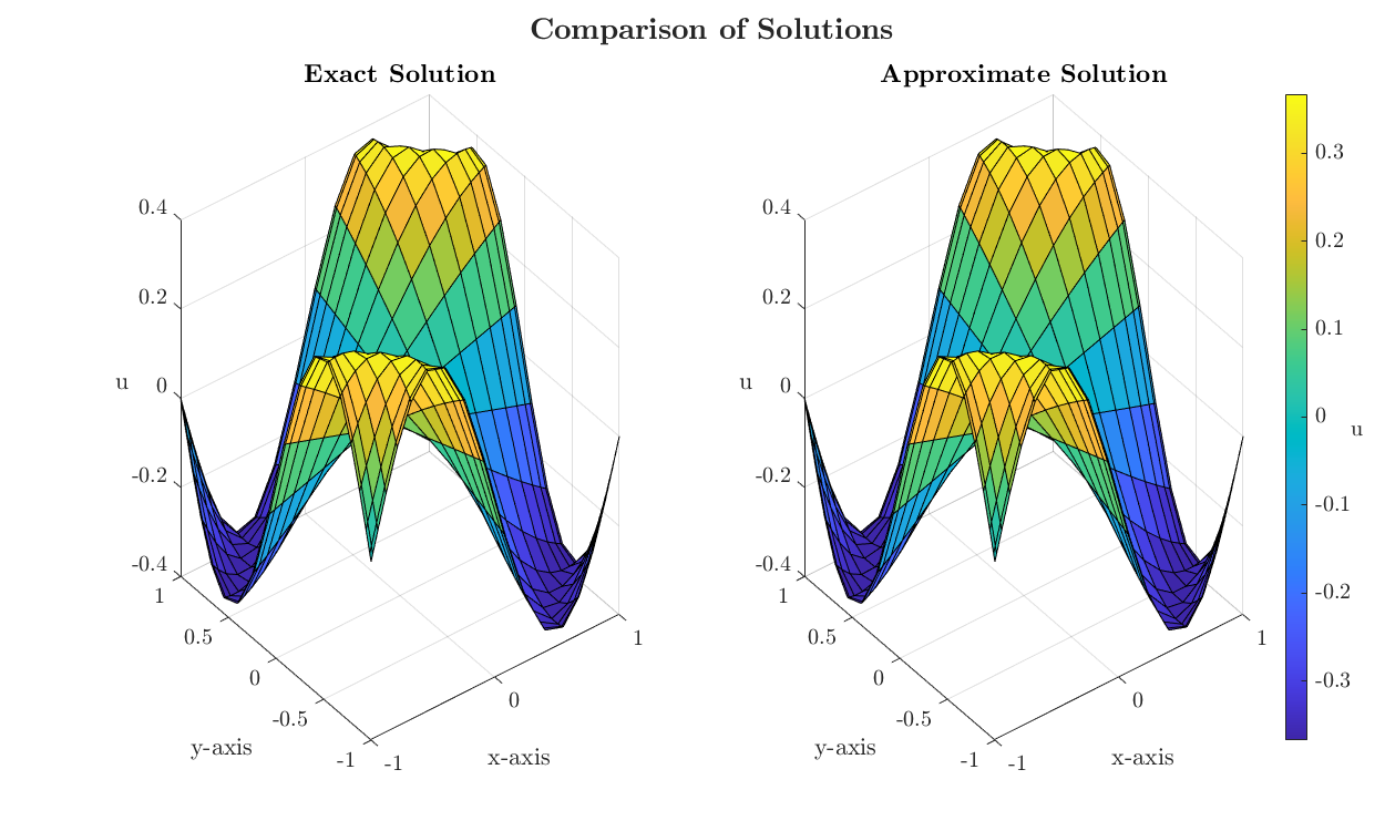 Github Dchoi18 2d Chebyshev Spectral Collocation Project Code From