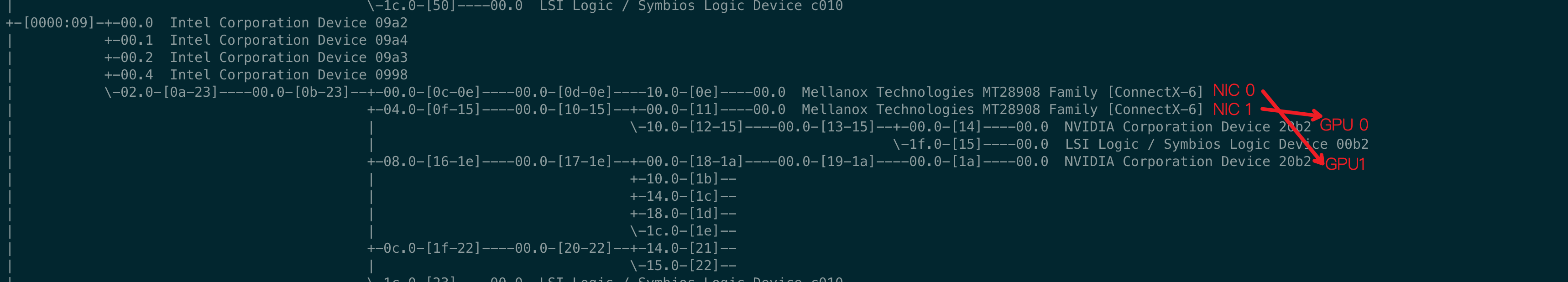 NCCL allreduce is slower than others in some certain process groups ...