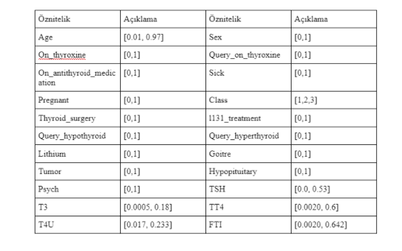 GitHub - ozlemalci/Detection-of-Thyroid-Disease-with-Classification ...