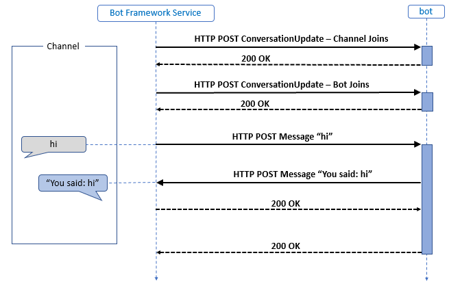 GitHub - HakobyanAni/Microsoft-Bot-Framework: Here you can find some ...