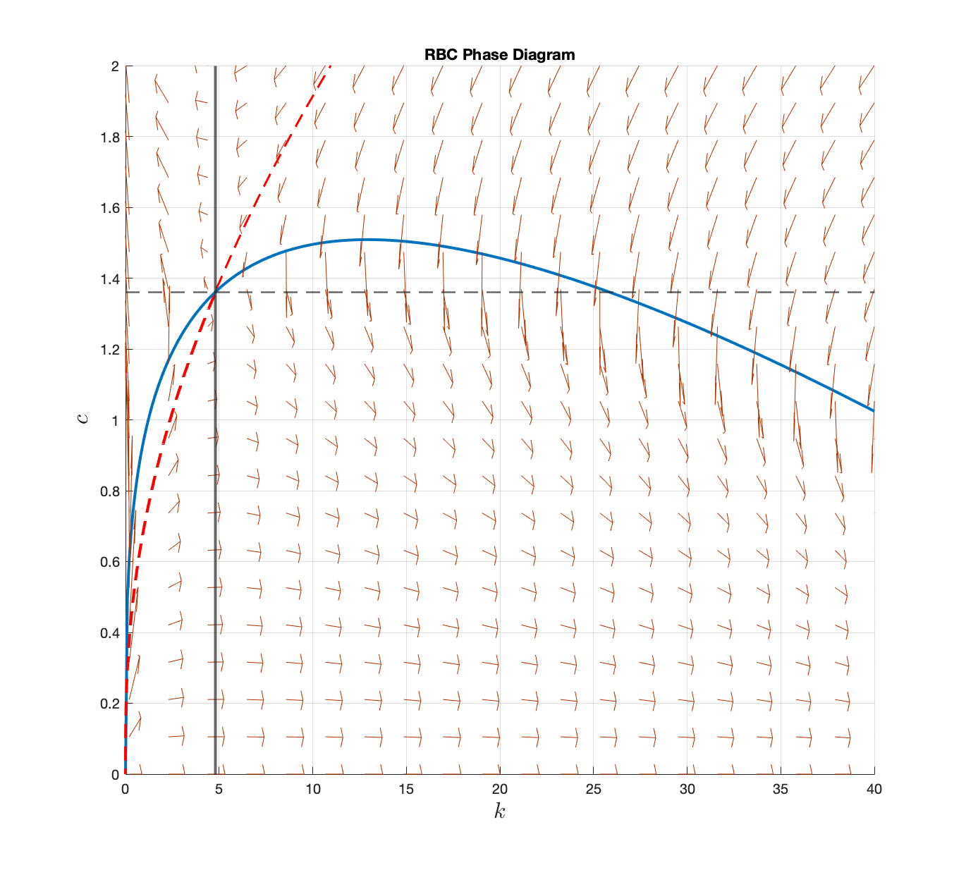 GitHub - KianAbbasNejad/RCK-Phase-Portrait: Plot the stationary loci, saddle path and vector ...