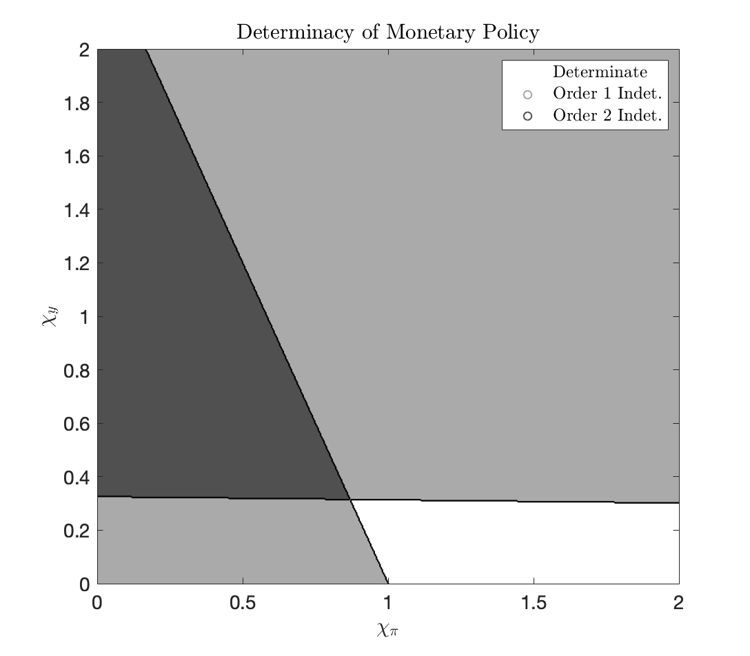 GitHub - KianAbbasNejad/Taylor-Rule-Determinacy: Calculate the (in ...