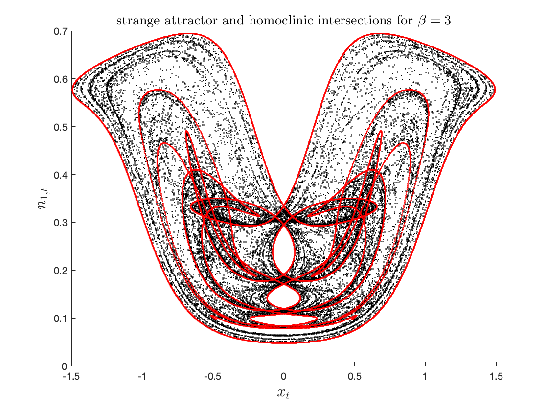 GitHub - KianAbbasNejad/Homoclinic-Cobweb: Plot attractor and unstable ...