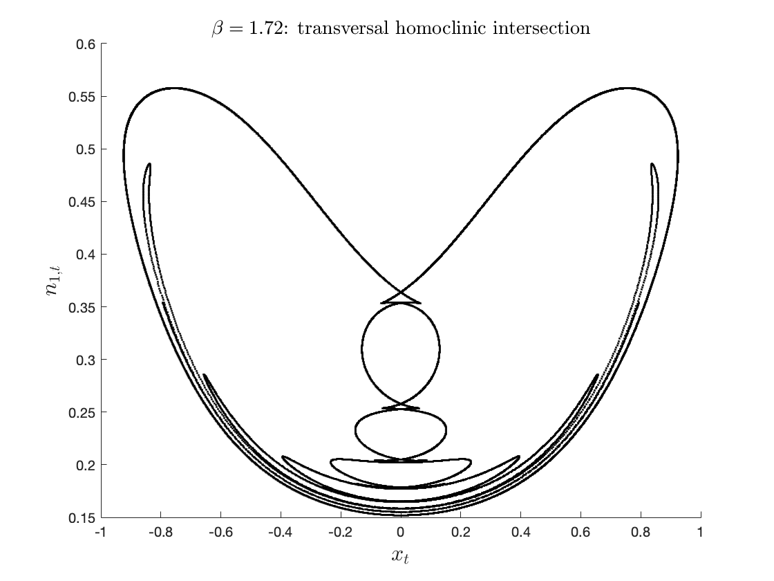 GitHub - KianAbbasNejad/Homoclinic-Cobweb: Plot attractor and unstable ...
