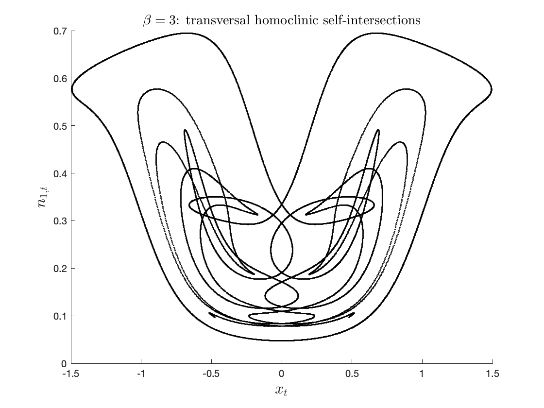GitHub - KianAbbasNejad/Homoclinic-Cobweb: Plot attractor and unstable ...