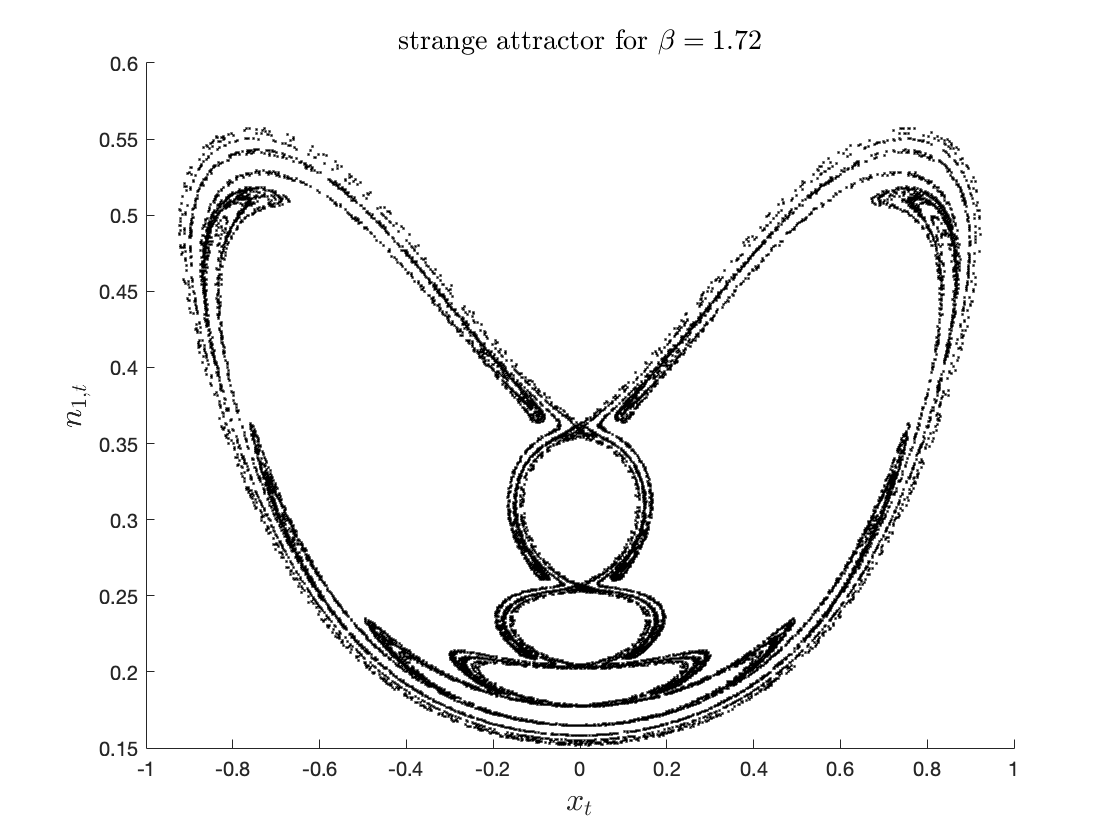 GitHub - KianAbbasNejad/Homoclinic-Cobweb: Plot attractor and unstable ...