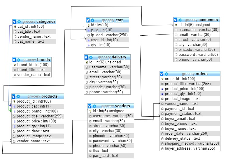 GitHub - namanl/Online-Grocery-System