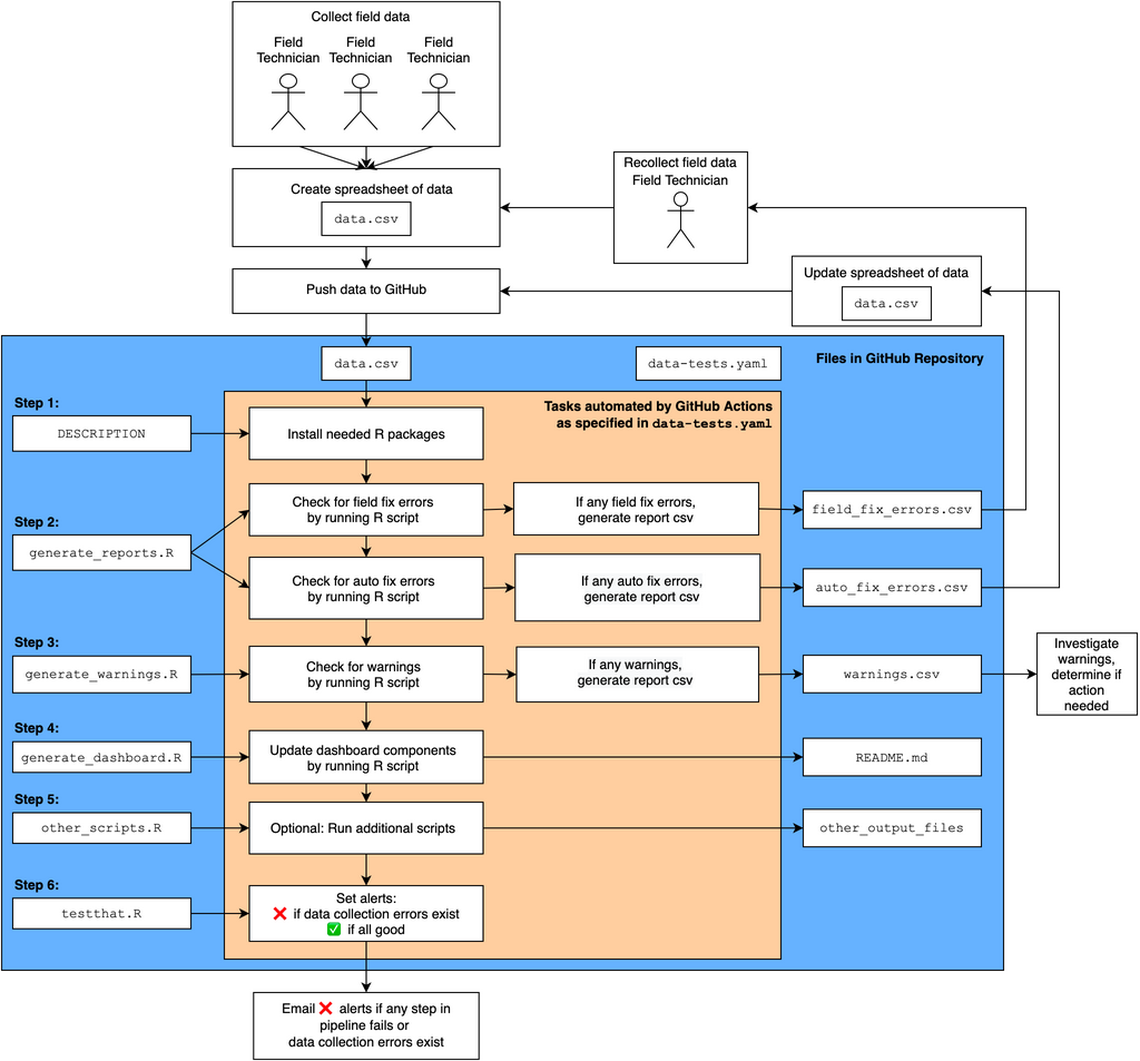 Using Github Actions Continuous Integration To Automate Quality Assurance And Control Of Data On