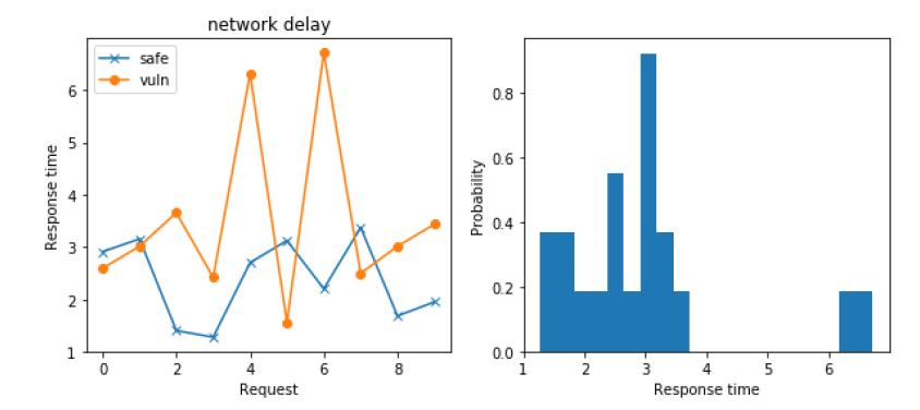 GitHub - minglwang/Web_App_Vulnerability_Detection: Time based ...