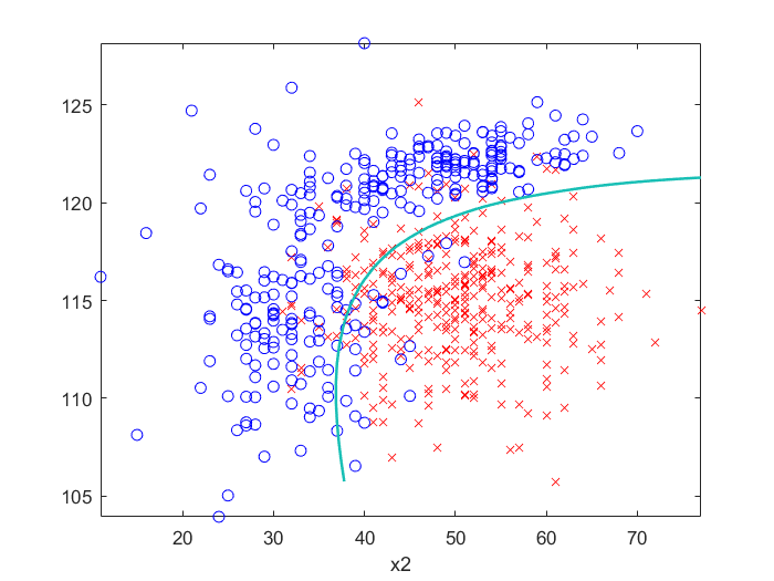 GitHub - minglwang/Statistical-Inferences-of-Heart-Diseases: predict blood pressures of patients ...