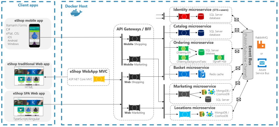 GitHub - harunkarakaya/assessment-backend-net: .net core 3.1 microservices