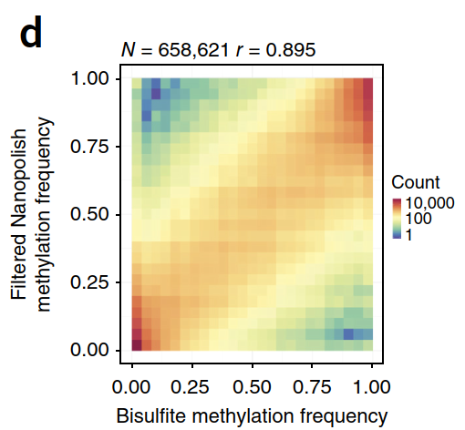 A incredible low correlation bwtween nanopolish and bisulfite methylation output · Issue #582 ...