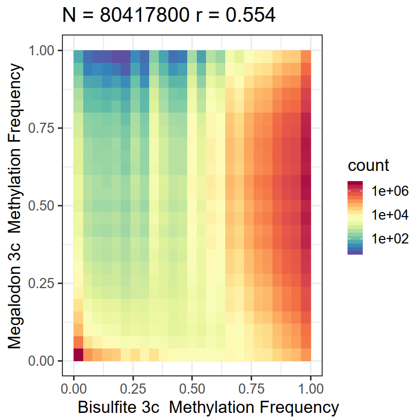 Poor modified base results observed for PromethION data · Issue #8 · nanoporetech/megalodon · GitHub