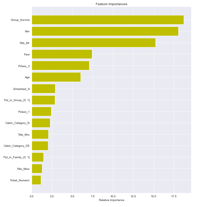 GitHub - enisteper1/Titanic-EDA-Machine-Learning