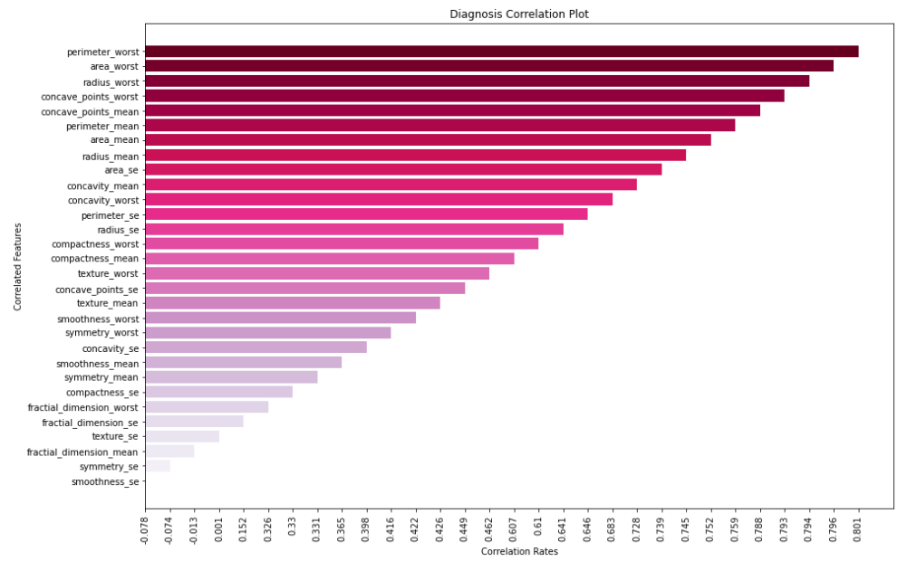 GitHub - enisteper1/Wisconsin-Breast-Cancer-EDA