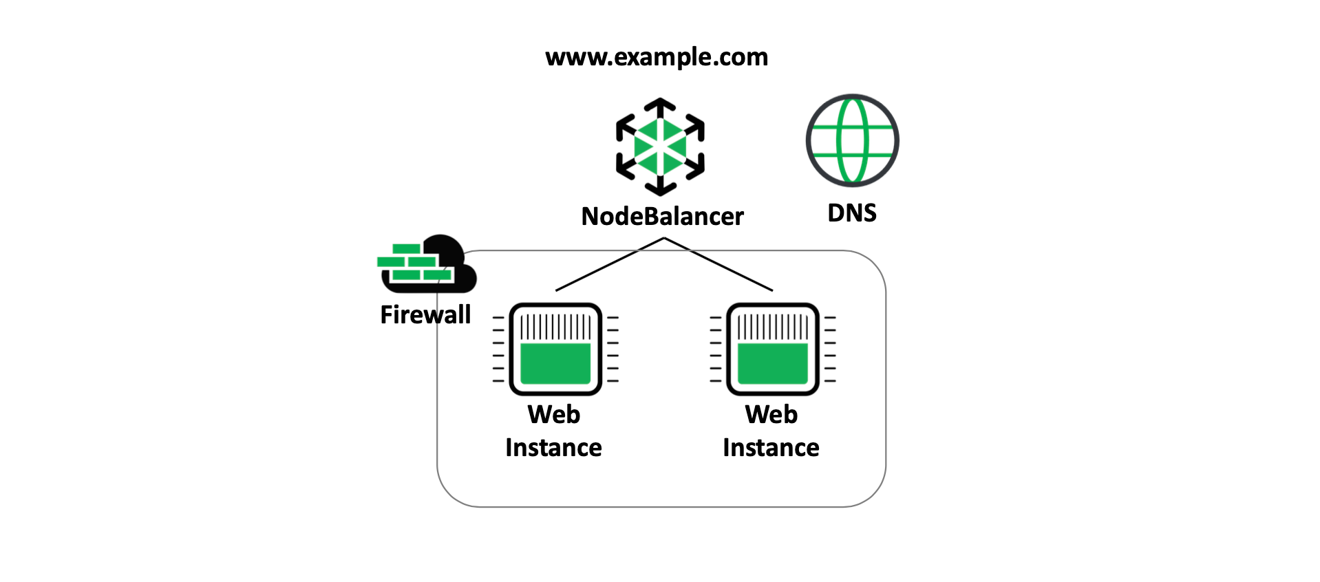 Github Isss802linode Terraform Demo