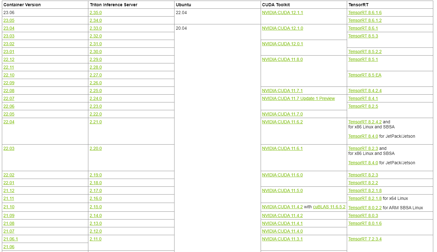 ERROR: The NVIDIA Driver is present, but CUDA failed to initialize. · Issue #5931 · triton ...