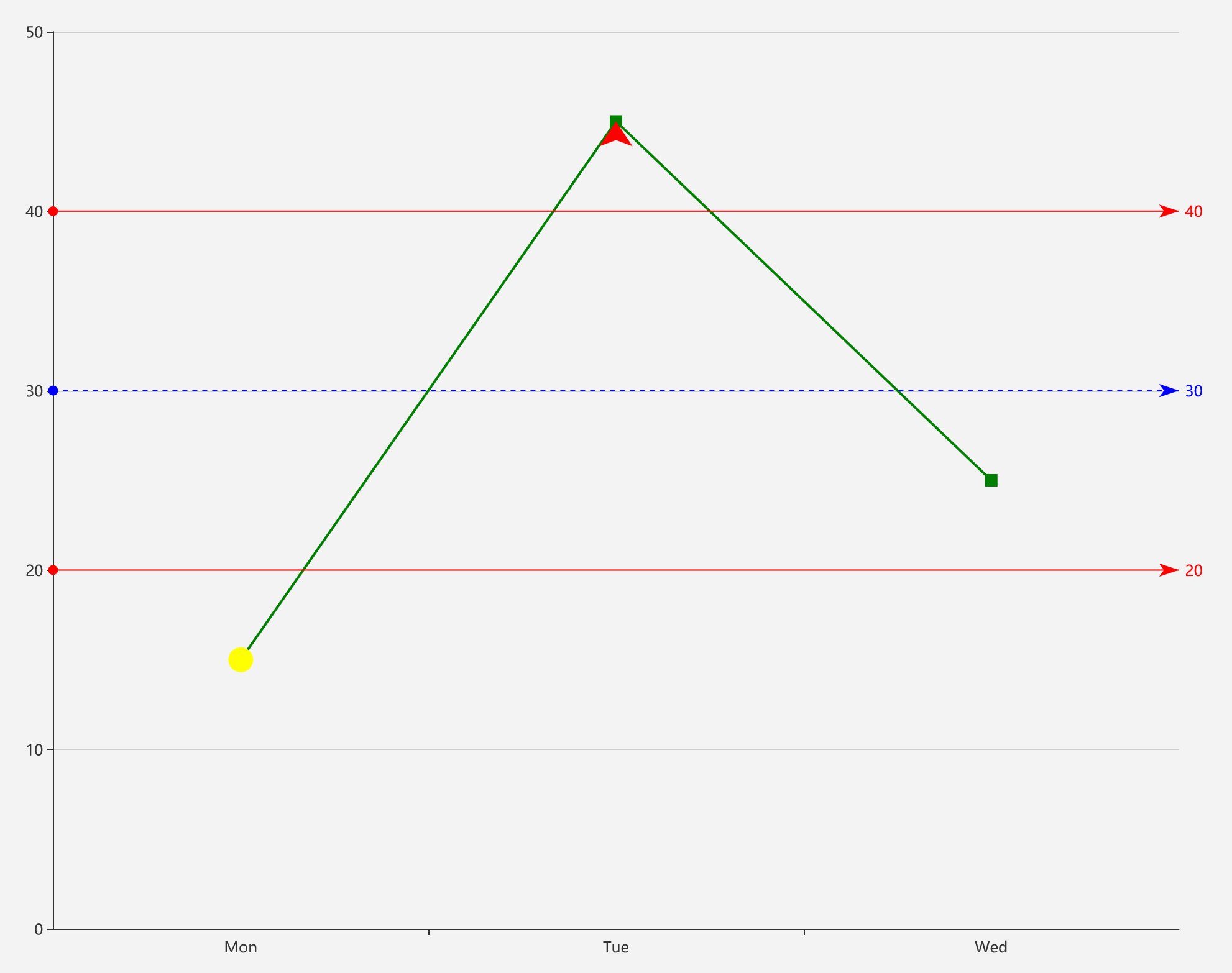 How to make the line symbol different for each point and make the mark ...