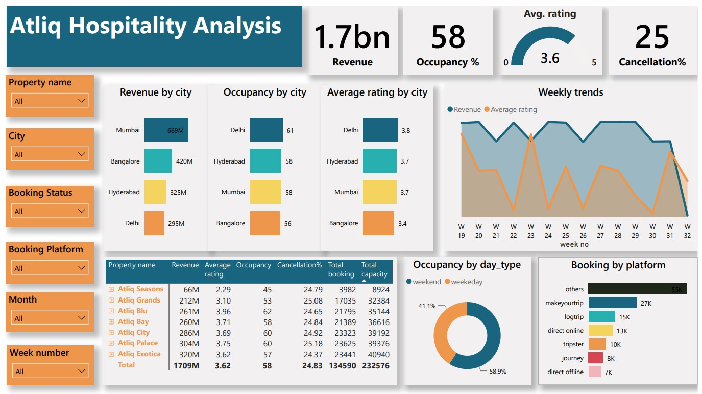 GitHub - sanchi12/Atliq-grands-revenue