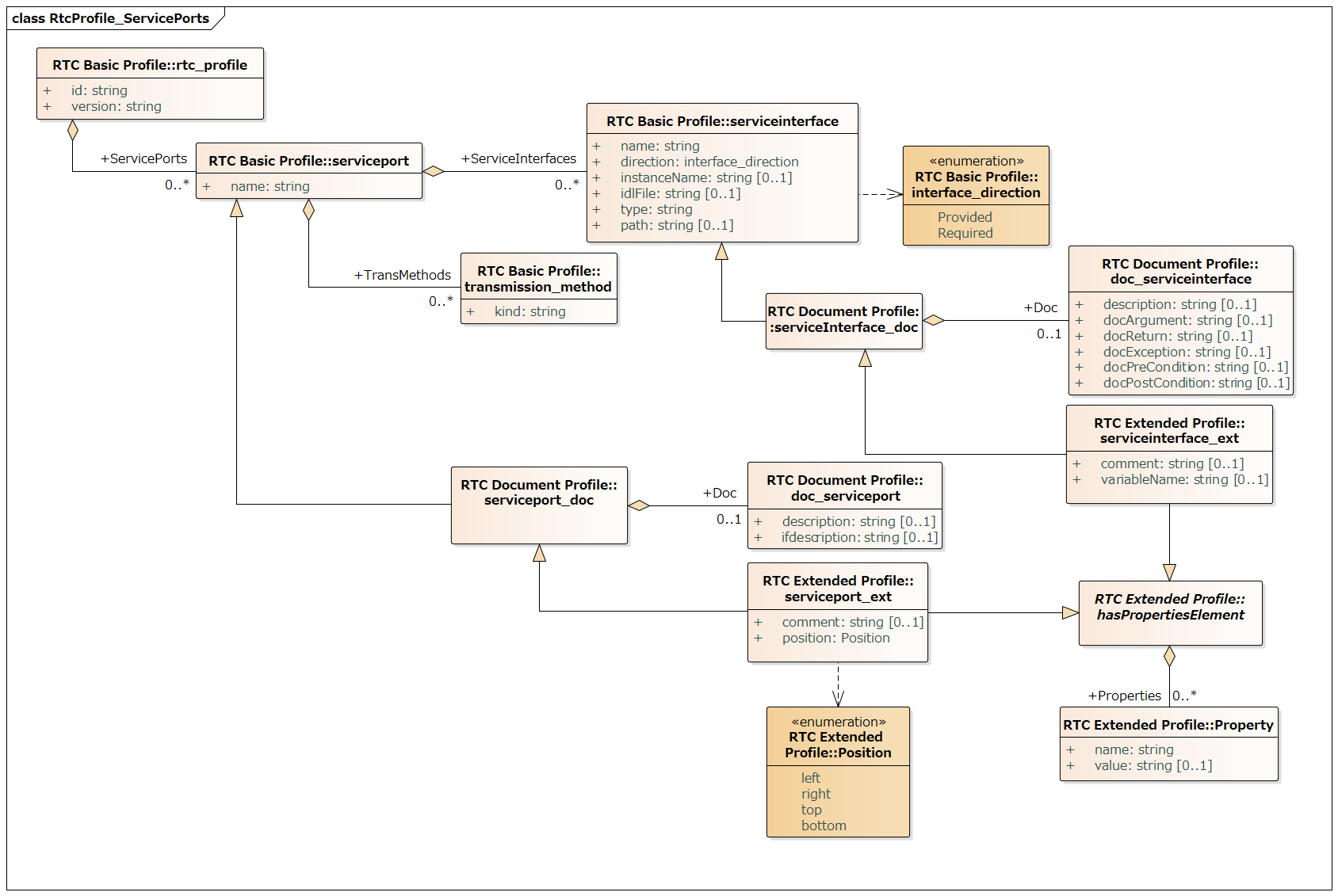 [RTCB]FSM型コンポーネント向けのプロファイルの検討 · Issue #82 · OpenRTM/OpenRTP-aist · GitHub