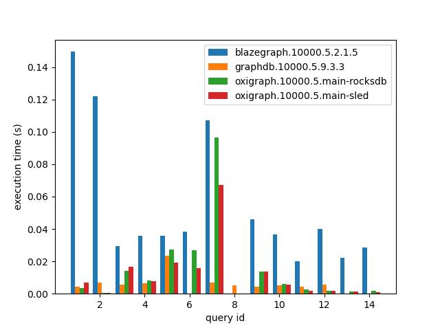Make Sled the only Oxigraph storage system · oxigraph oxigraph ...
