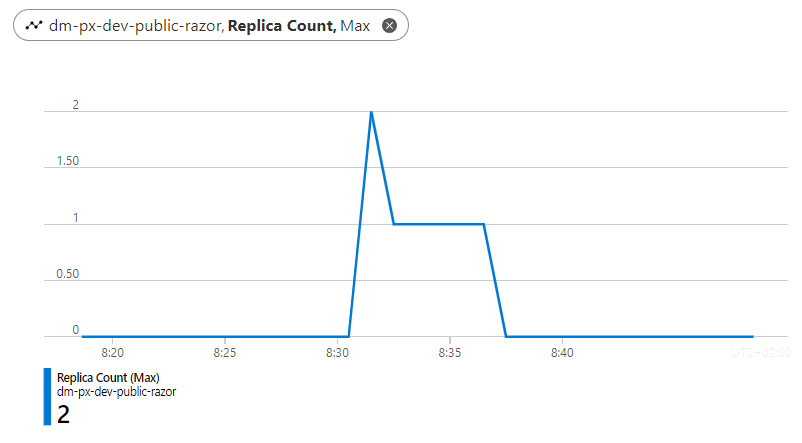 Feature Request: Please provide a Bicep example of a system that uses a ...