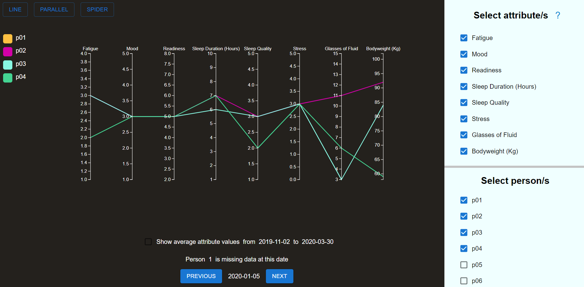 GitHub - davidstyrbjorn/lifestyle-data-visualization-tnm048: Visualising lifestyle data from ...