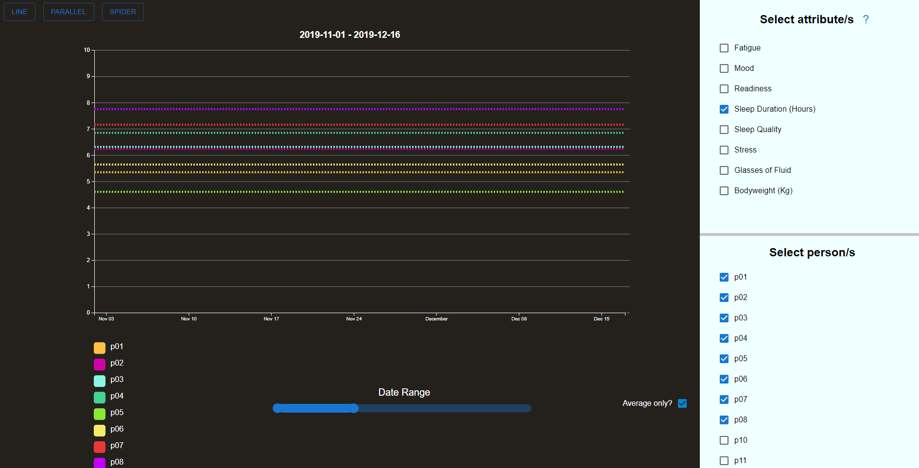 GitHub - davidstyrbjorn/lifestyle-data-visualization-tnm048: Visualising lifestyle data from ...