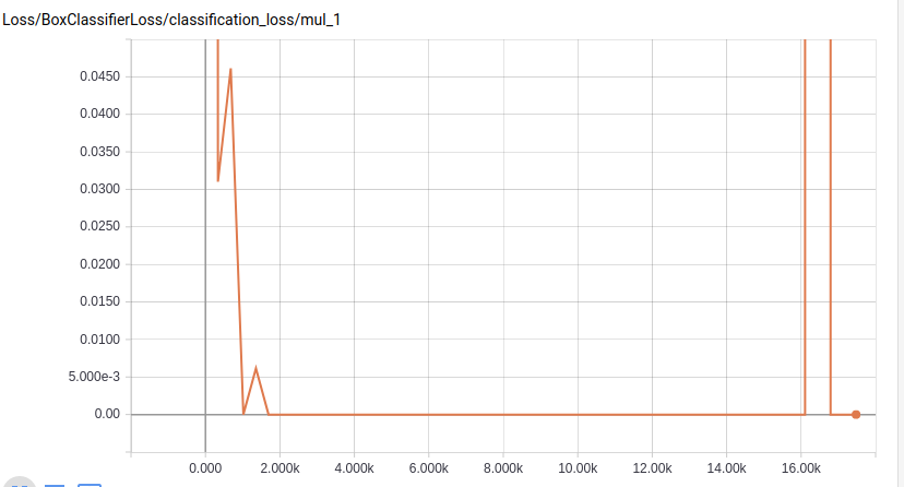 Object_detection: Classification loss spikes (10E22) and tfrecord input verification · Issue ...