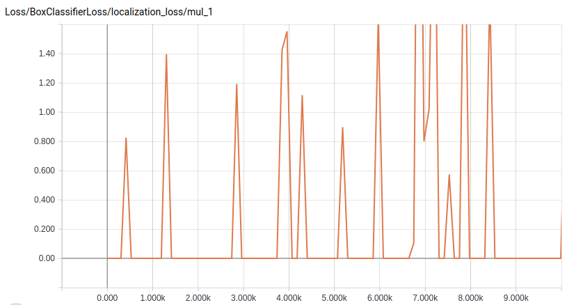 Object_detection: Classification loss spikes (10E22) and tfrecord input verification · Issue ...