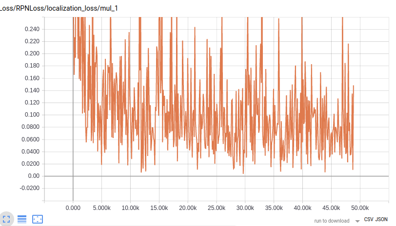 Object_detection: Classification loss spikes (10E22) and tfrecord input verification · Issue ...