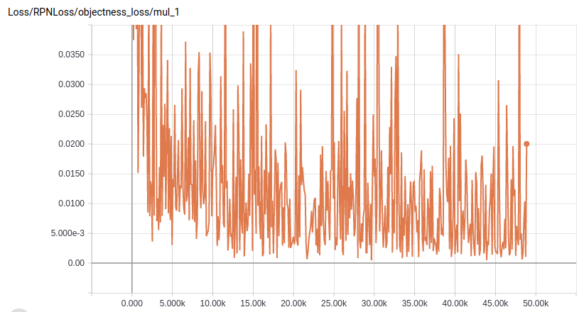 Object_detection: Classification loss spikes (10E22) and tfrecord input verification · Issue ...