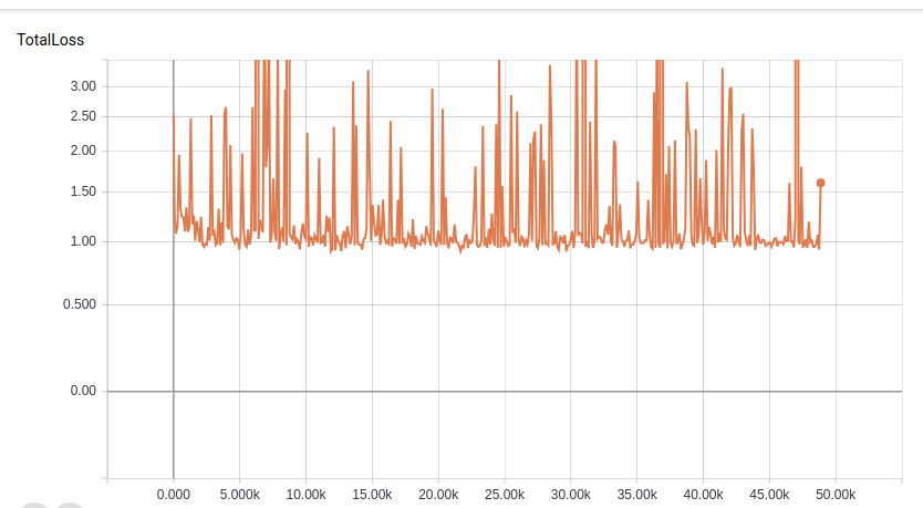 Object_detection: Classification loss spikes (10E22) and tfrecord input verification · Issue ...