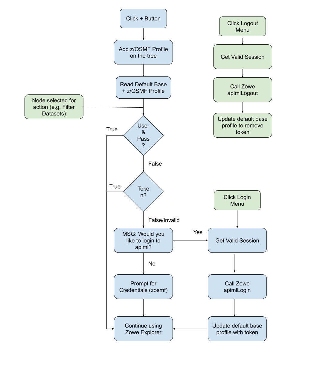 Support SSO for API ML in Zowe Explorer · Issue #901 · zowe/zowe ...