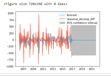 forecasting graph in ARIMA Model · Issue #5434 · statsmodels/statsmodels · GitHub