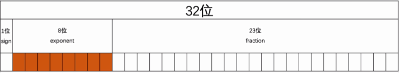 Buffer Arraybuffer Dataview 的区别使用 以及浮点数float32与float64的存储 · Issue 135 · 981377660lmtts · Github