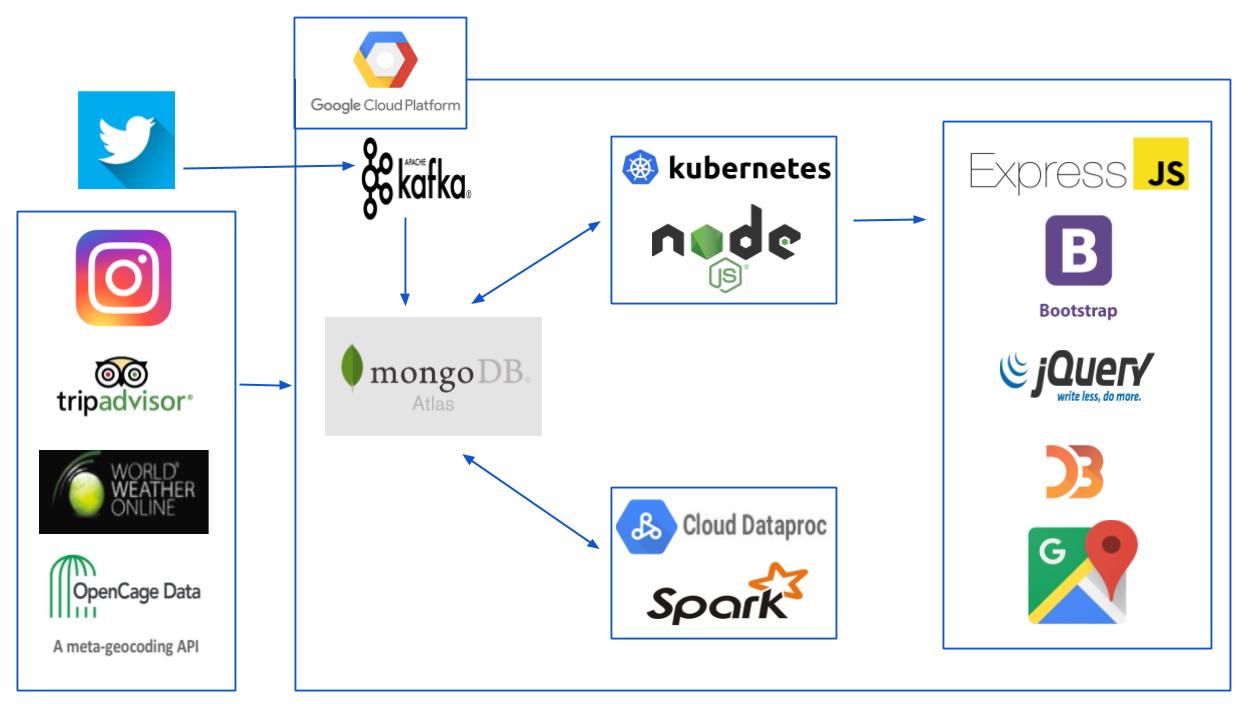 GitHub - shettyneethi/travelGuide