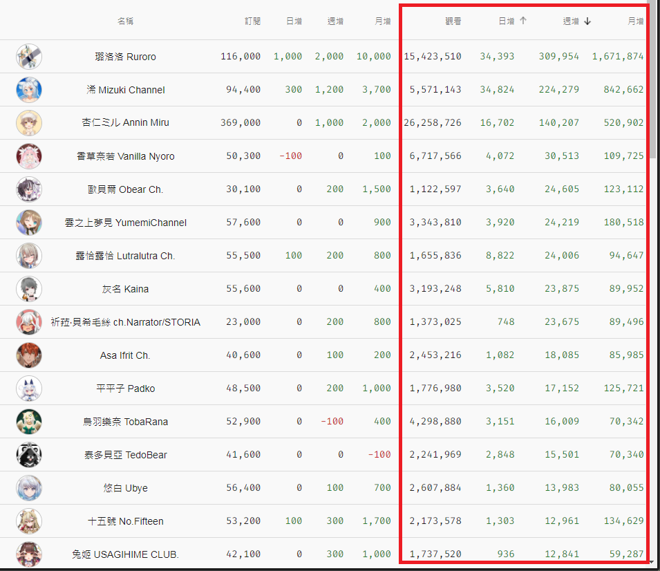 [功能請求] 新增頻道觀看次數變化 · Issue #6 · TaiwanVtuberData/TaiwanVTuberData.github.io · GitHub
