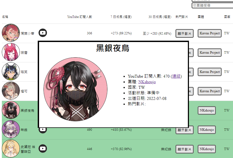 [功能請求] 點擊 VTuber 頭像後顯示詳細資料 · Issue #44 · TaiwanVtuberData/TaiwanVTuberData.github.io · GitHub
