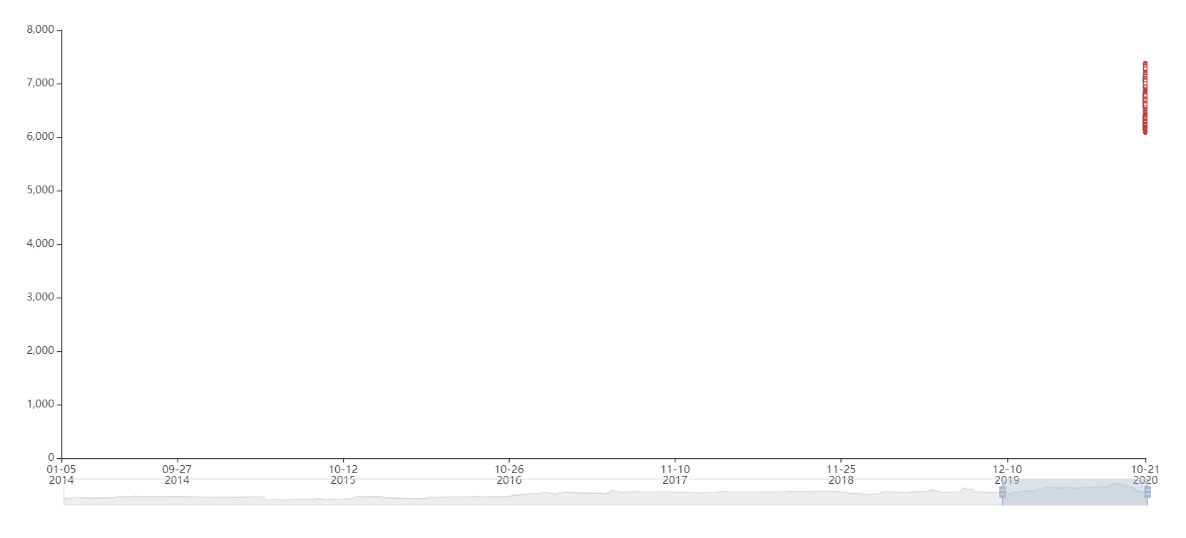 X坐标轴为时间类型时的区域缩放问题 · Issue #1732 · pyecharts/pyecharts · GitHub