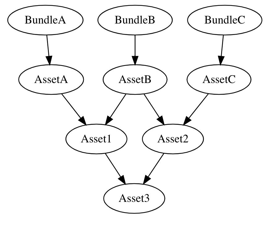 Not deduplicating between shared bundles includes asset twice in a ...