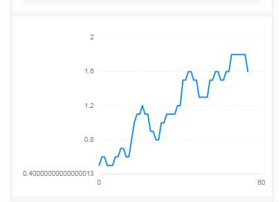 tickCount除不尽时，坐标轴刻度值出现精度损失， 0.4000000000013。附测试代码和我的解决方案 · Issue #776 · antvis/F2 · GitHub