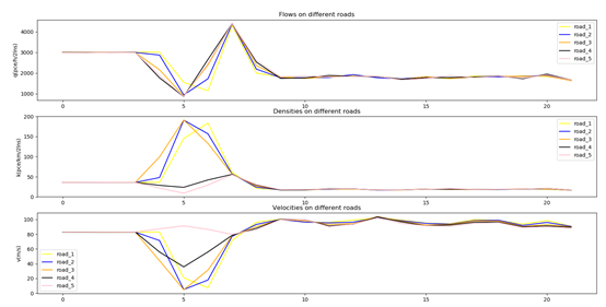 flow recovery and different flow on lanes · Issue #6054 · eclipse-sumo ...